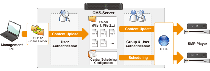 CAYIN CMS User Manuals - Group